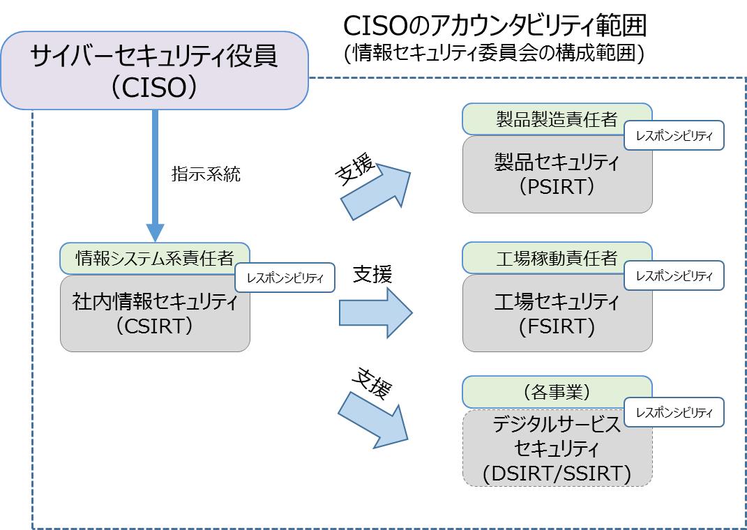 次世代セキュリティ組織であるPSIRT、FSIRT、DSIRTとは？｜CSIRTとの違いも解説｜ブログ｜NRIセキュア